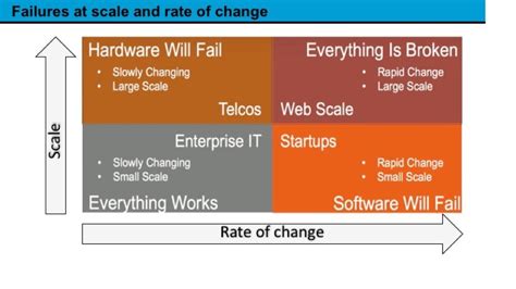 Continuous Chaos Introducing Chaos Engineering Into Devops Practices Capital One