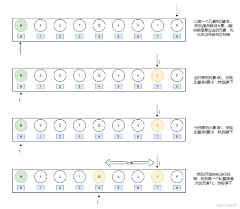 排序算法 快速排序详解快速排序降序排列从中间作为基准当的时间复杂度 Csdn博客
