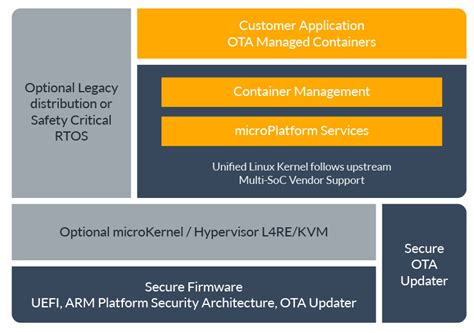 Managed Linux And Zephyr Distros For Iot Offer Ota And Container Tech