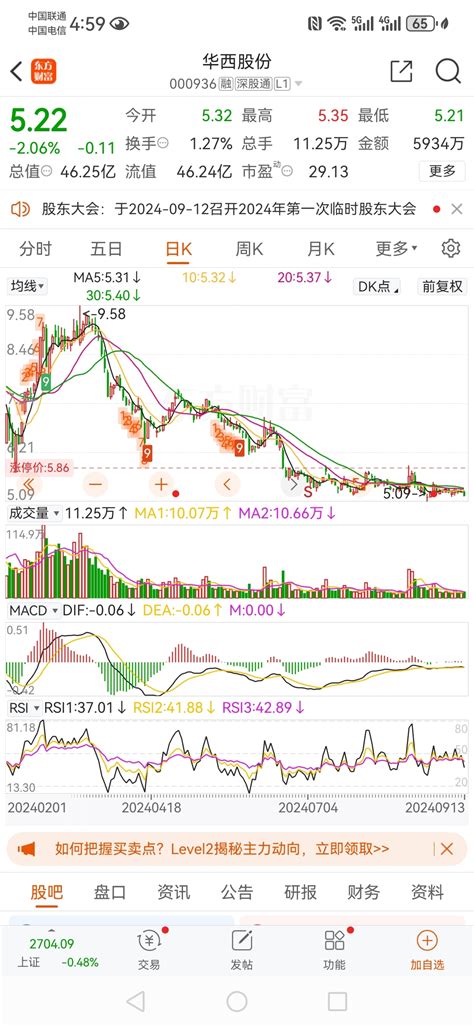 还要跌到什么时候，抄底也抄在山腰吗？华西股份000936股吧东方财富网股吧