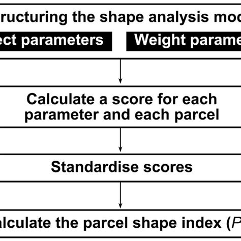 Pdf A Parcel Shape Index For Use In Land Consolidation Planning
