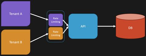 Multi Tenant Database Per Tenant Or Shared Codeopinion