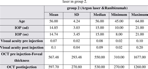 Comparison Between Visual Acuity And Foveal Thickness Pre And Post
