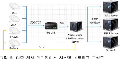 Figure 3 From Design And Implementation Of Multi Sensor Interface System Semantic Scholar