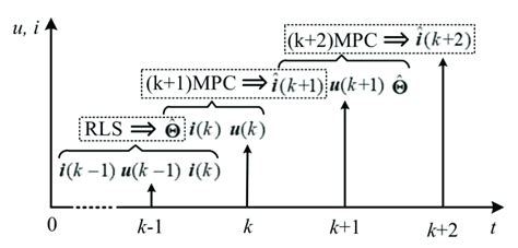Time Sequence Of Rls Parameter Identification And Mpc Download Scientific Diagram