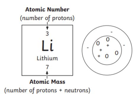 What Is The Structure Of The Atom Atomic Structure