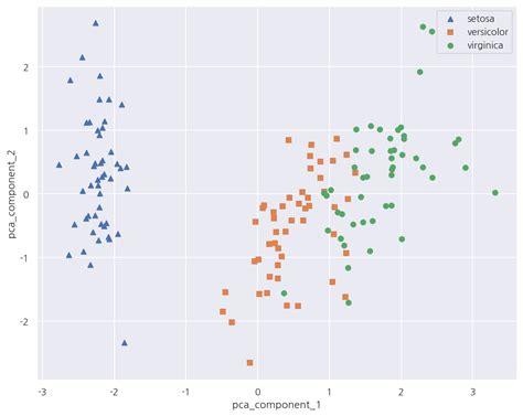 Python 머신러닝 완벽가이드 06 차원축소 Pca 분석 공부 블로그