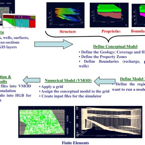 Pdf Groundwater Flow And Contaminant Transport Modeling Applications In Urban Area Scopes And