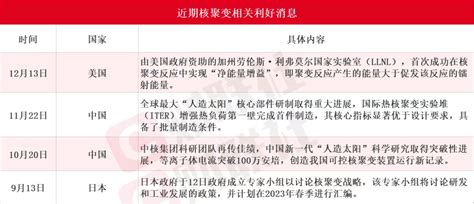 全球频现重大突破！核聚变火了，这些上市公司布局相关业务