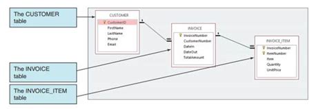 solved in the database schema above the primary keys are