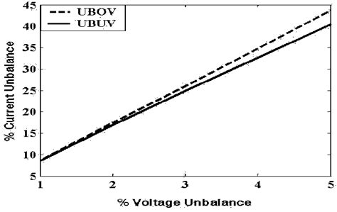 Current Unbalance Vs Voltage Unbalance Download Scientific Diagram