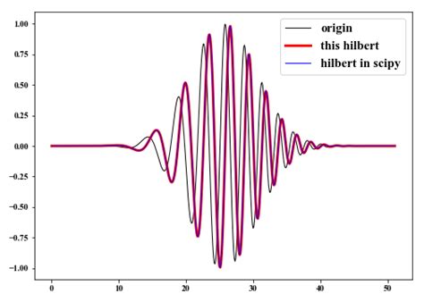 Hilbert Transform Geophydog