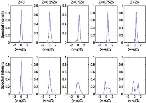 The Spectral Evolution Of A 30 Fs Second Order Hyperbolic Secant Pulse Download Scientific
