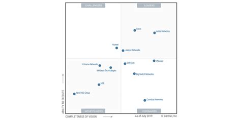 Ucaas Gartner Magic Quadrant 2019