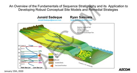Sequence Stratigraphy And Its Application To Developing Robust Conceptual Site Models And