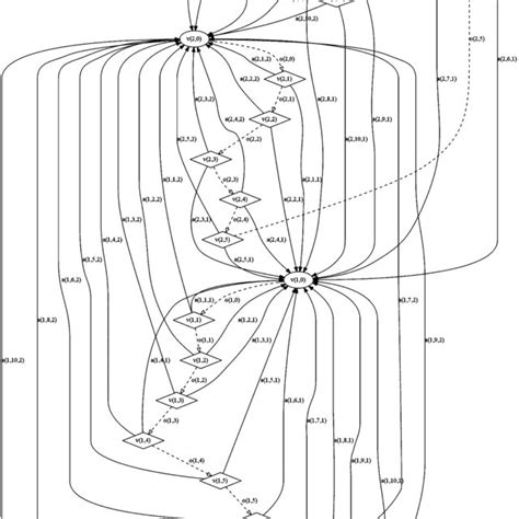 Pdf Stochastic Flow Diagrams