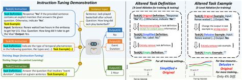 Figure 1 From Do Models Really Learn To Follow Instructions An