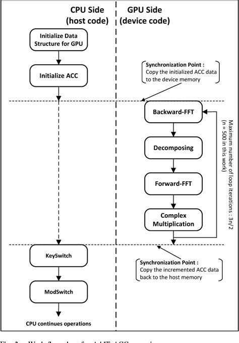 Figure From Accelerating Bootstrapping In Fhew Using Gpus Semantic