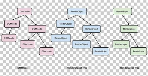 WebKit Rendering Document Object Model Chromium JavaScript PNG Clipart Angle Area Blog