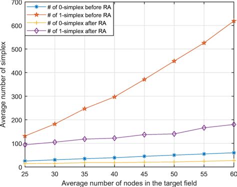 Number Of 0 And 1 Simplex Before And After Reduction Algorithm Under Download Scientific