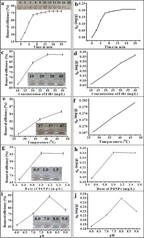Effects Of A B Contact Time C D Concentration Of Etbr E F Download Scientific Diagram