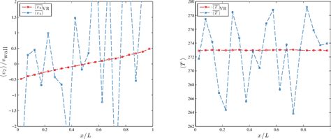 Figure From Importance Sampling Variance Reduction For The Fokker Planck Rarefied Gas Particle