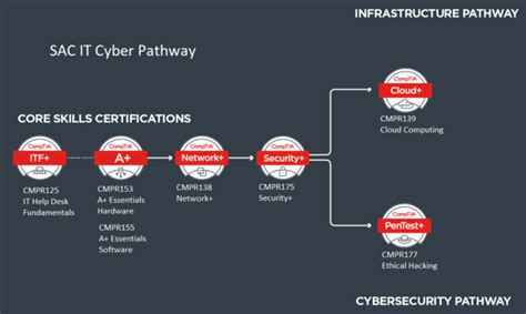 รีวิวสอบ Comptia Security แบบออนไลน์ พร้อมแหล่งเรียนรู้ ข้อสอบยากนึก