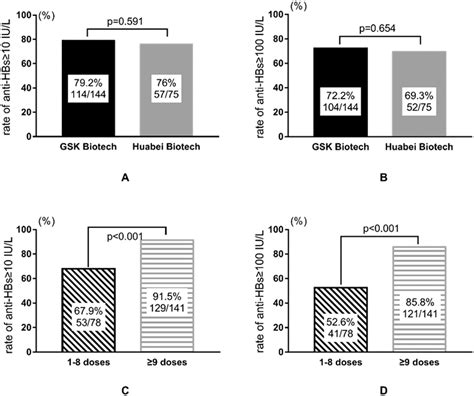 Scielo Brasil Clinical Study Of Hepatitis B Vaccine In Achieving