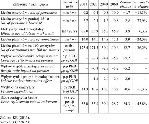 Selected Variables Impacting Evolution Of Pension Benefits Years 2013