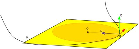 FrenetSerret Frame Where Kspatial Curve P Point On The Curve