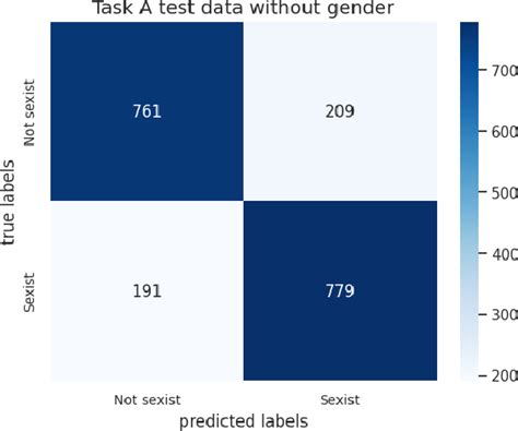 Figure 2 From Online Sexism Detection And Classification By Injecting User Gender Information