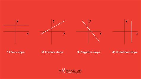 What Is An Undefined Slope Explained For Middle Schoolers