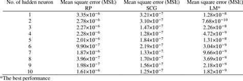 average mse versus the number of hidden neurons using rp scg and lm