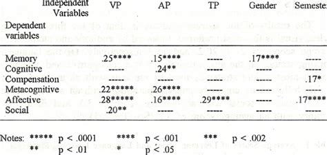 Pearson Product Moment Correlation Coefficients Among Variables