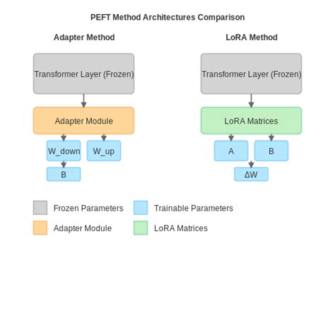 Peft Parameter Efficient Fine Tuning Techniques Ai Tutorial Next Electronics