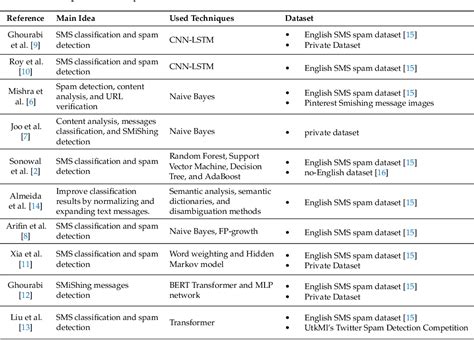 Table 1 From Enhancing Spam Message Classification And Detection Using