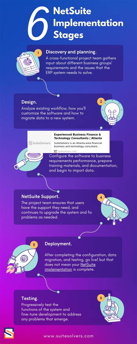Netsuite Implementation Stages By Suitesolvers Issuu