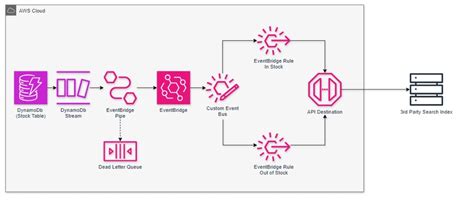 Complex Event Filtering With Aws Eventbridge Pipes Rules And No Custom