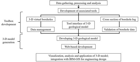 Methodology For Developing A 3 D Geological Model Download Scientific Diagram
