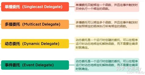 Ue5 浅析委托原理（delegate）ue5 Delegate Csdn博客