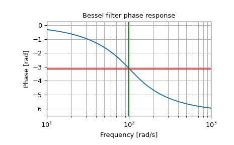 Bessel Scipy V Manual
