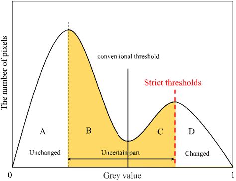 The Grayscale Distribution Of Pixels Download Scientific Diagram
