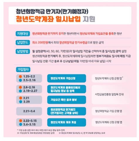 청년희망적금 만기 청년도약계좌 연계 신청 시작