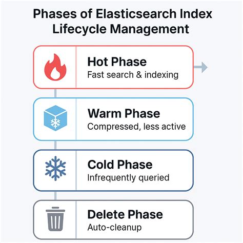Elasticsearch Ilm Automate Retention And Cut Storage Costs Medium