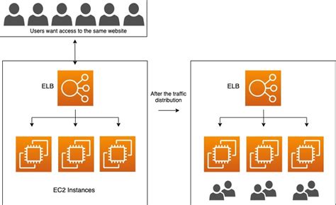 what type of aws elastic load balancing aws elb is right for you