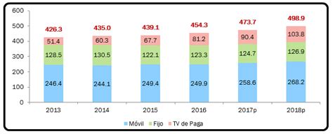 Así Han Crecido Las Telecomunicaciones En México Durante El 2017
