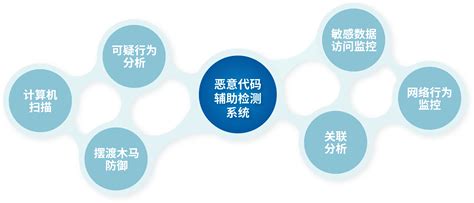 恶意代码辅助检测系统 北京盛科沃科技发展有限公司