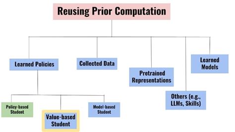 Beyond Tabula Rasa Reincarnating Reinforcement Learning Mila