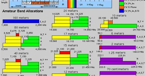 Printable Ham Radio Frequency Band Chart