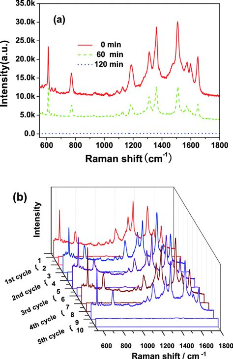 A Raman Spectra Of R6g Molecules Irradiated By Uv Light For The Given